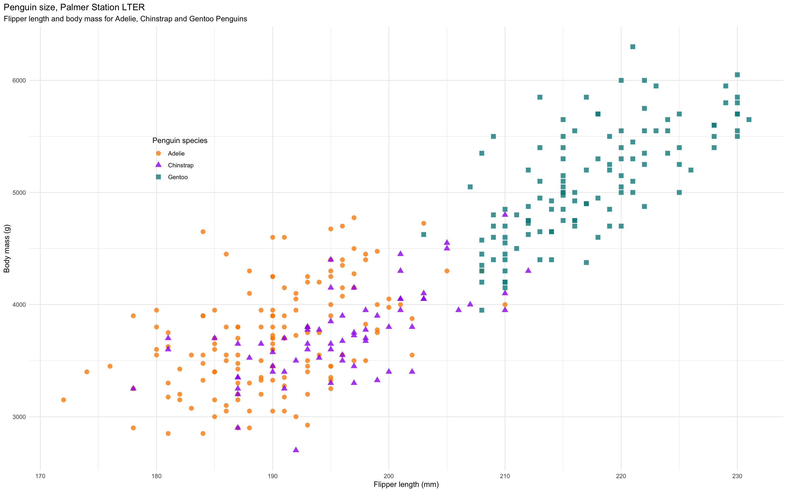 Get Started with Quarto – plots-tables