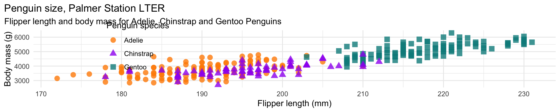 Get Started with Quarto – plots-tables