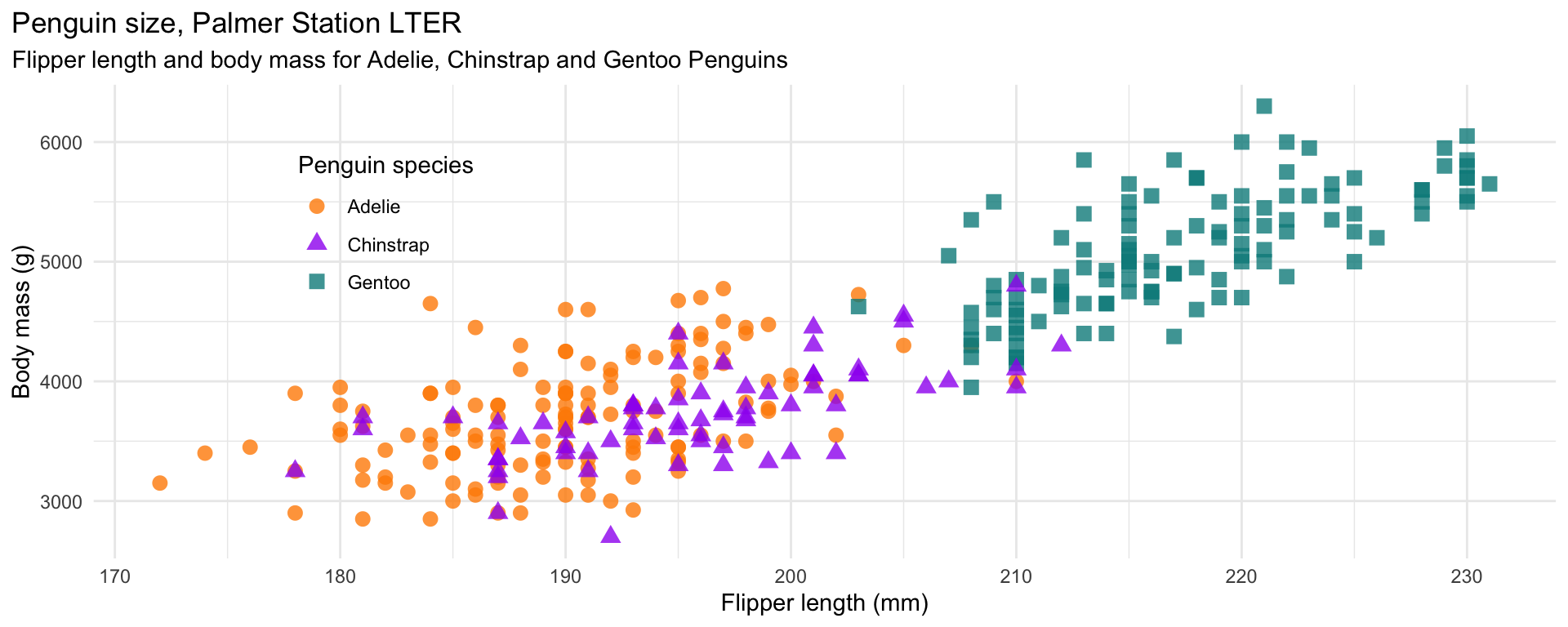 Get Started with Quarto – plots-tables
